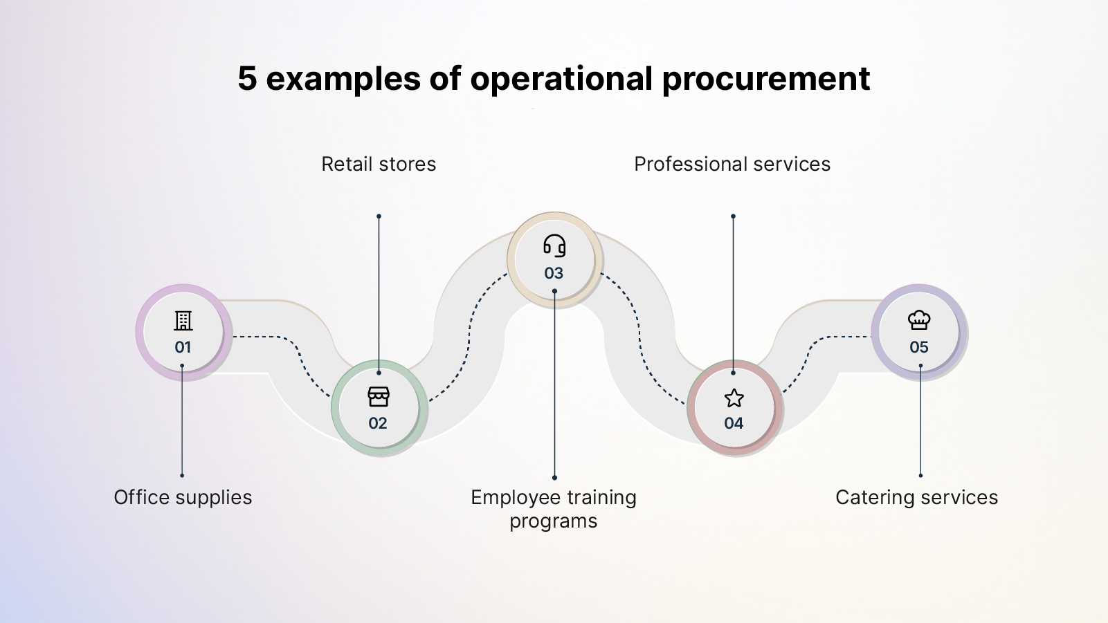 What is operational procurement? - (Examples + benefits)